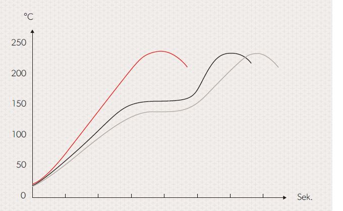 Dynamic Profiling – Asscon